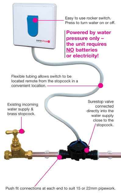 A fast and easy way to turn off your water in an emergency - The KBzine